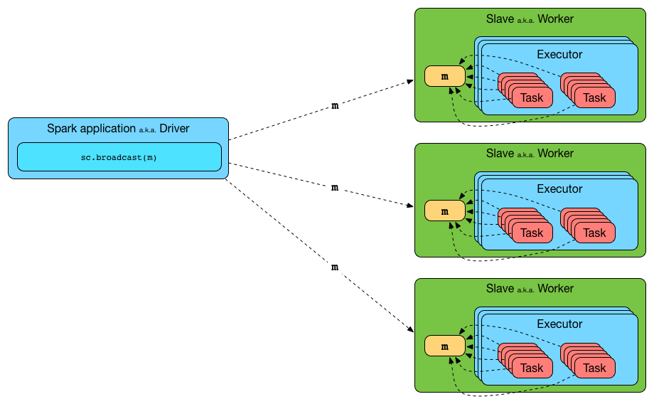 Broadcast Variables The Internals Of Spark Core